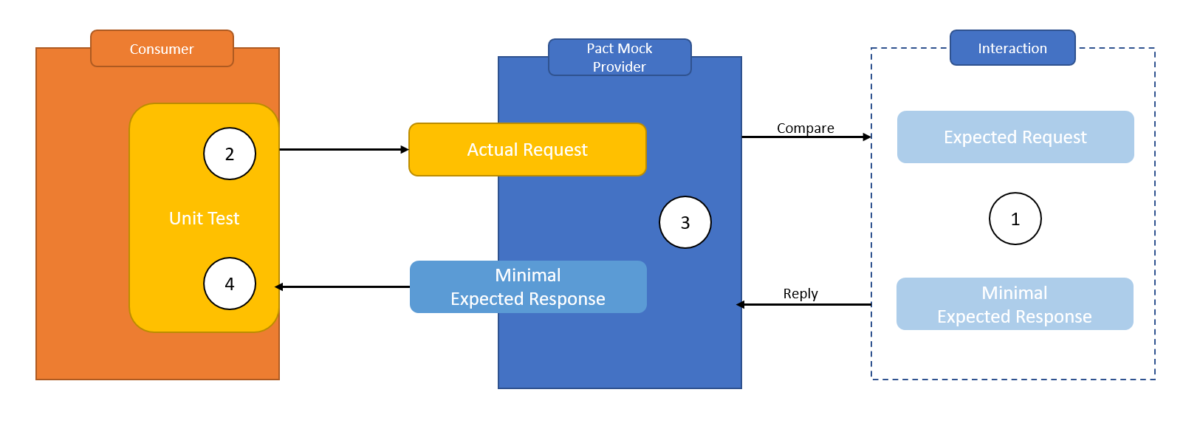 Contract Testing - Introduction - Dilato Innovative Technology (Beijing ...